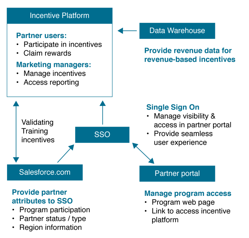 Enable incentive management for channel partners – Roesler